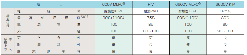 その他ケーブル 600V MLFC(WL1) 難燃ポリフレックス電線 ｜日立金属｜単線｜耐熱電線・補償導線・その他ケーブルなら泉州電業へお任せ下さい